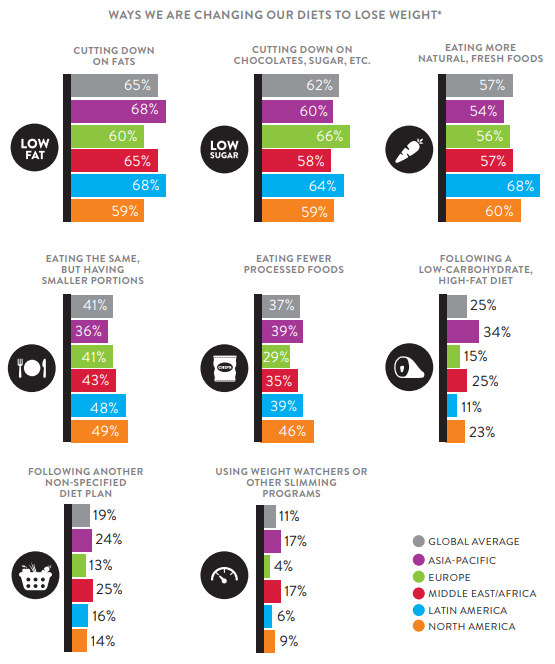 Ways People Are Changing Their Diet To A Healthier One