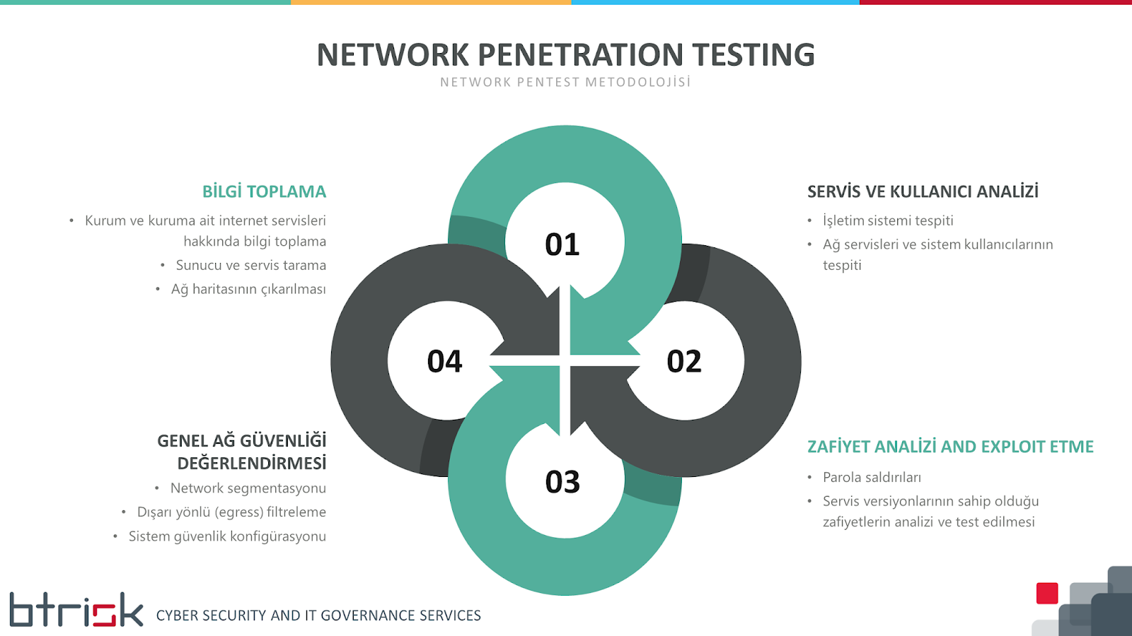 Network Pentest (Ağ Sızma Testi) Nedir? ~ BTRiskBlog Pentest, ISO27001 ...
