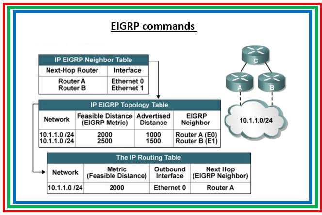 Part 3: Cisco Router commands reference guide : EIGRP - The Network DNA