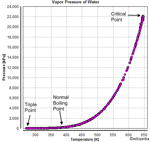 water vapor pressure vs temperature