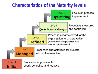 BioHealth & Beyond: DevOps maturity model