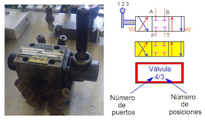 coparoman: Válvula distribuidora hidráulica 4/3 operada por palanca