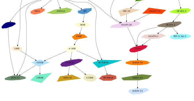 La Rebelión: Graphviz. Simple solution for recreating graphics