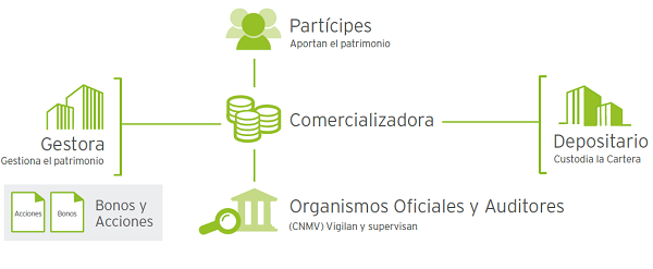 Qué es un fondo de inversión y cómo funciona