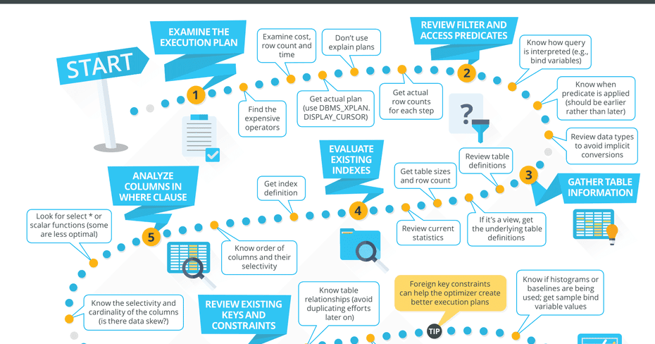 Oracle check: Performance Tuning interview Question