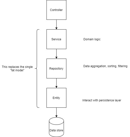 Translating a bit of the idea behind domain driven design into code ...