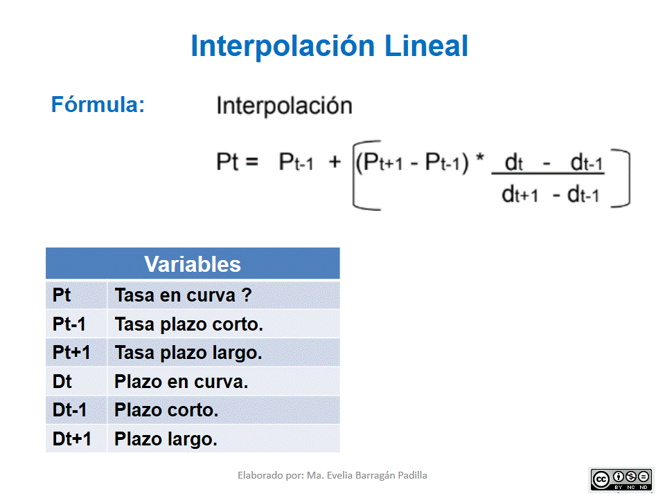 Finanzas y más: Interpolación