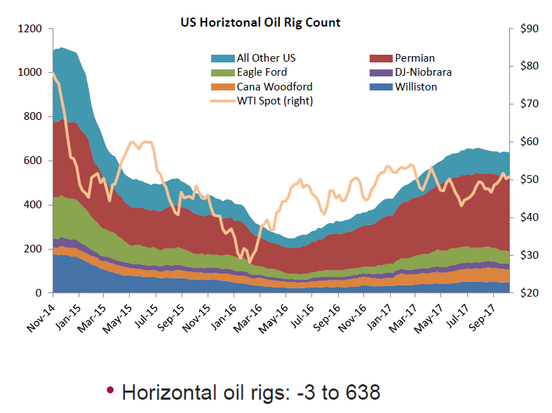Oil Rigs "The US oil rig eased back again" - InvestingChannel News
