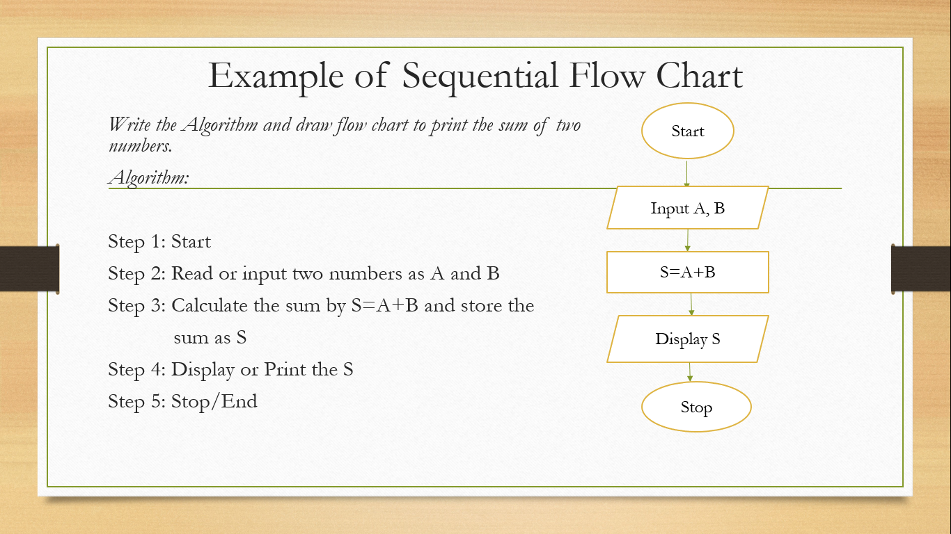 Chapter 15 Programming Tools Algorithm And Flowchart