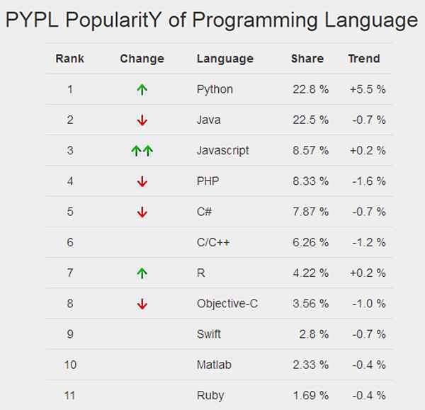 Popular Programming Languages For 2018 | Savvy Developer