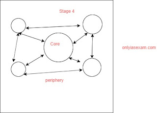 Friedman' core periphery model in regional imbalance UPSC ~ Civil ...