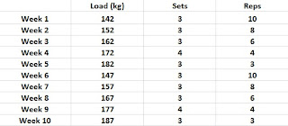 Linear Progressions for an Advanced lifter a case study – Cast Iron ...