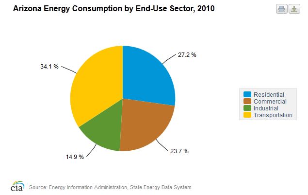 Arizona Geology: Energy plan and data for Arizona
