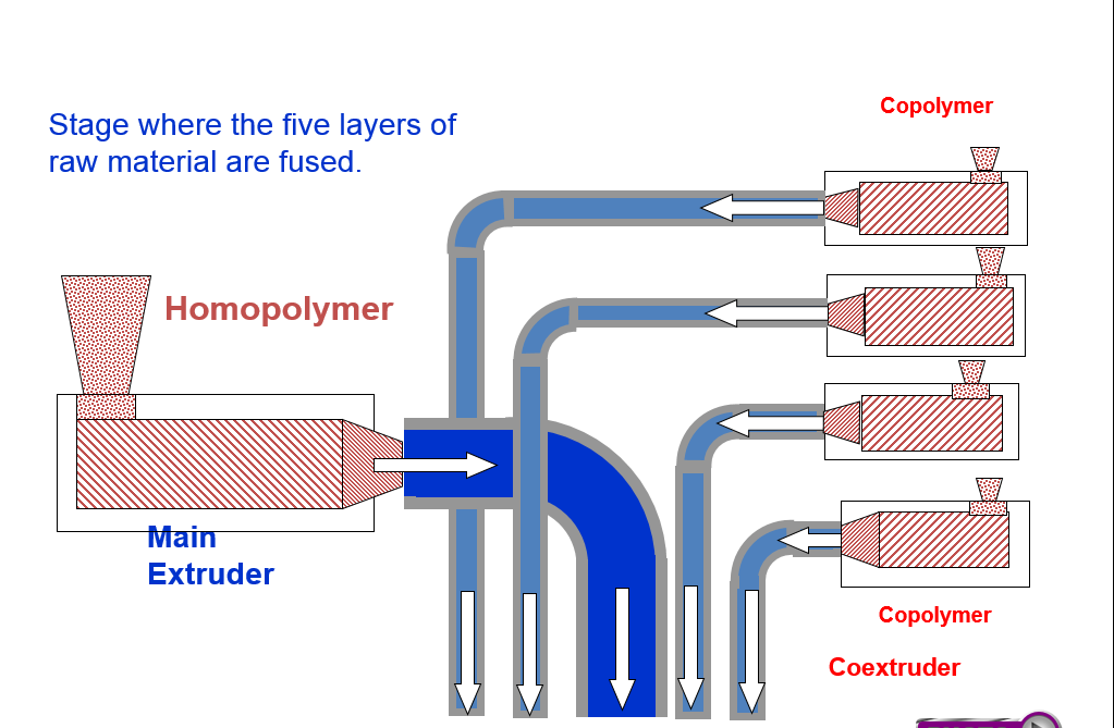 BOPP Film Production Process....: Three layer and Five Layer plant