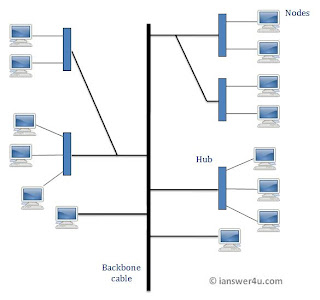 Tree Topology: Advantages and Disadvantages ~ I Answer 4 U