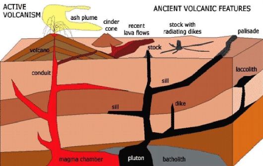 geografi lingkungan: AKTIVITAS MAGMA GUNUNG API