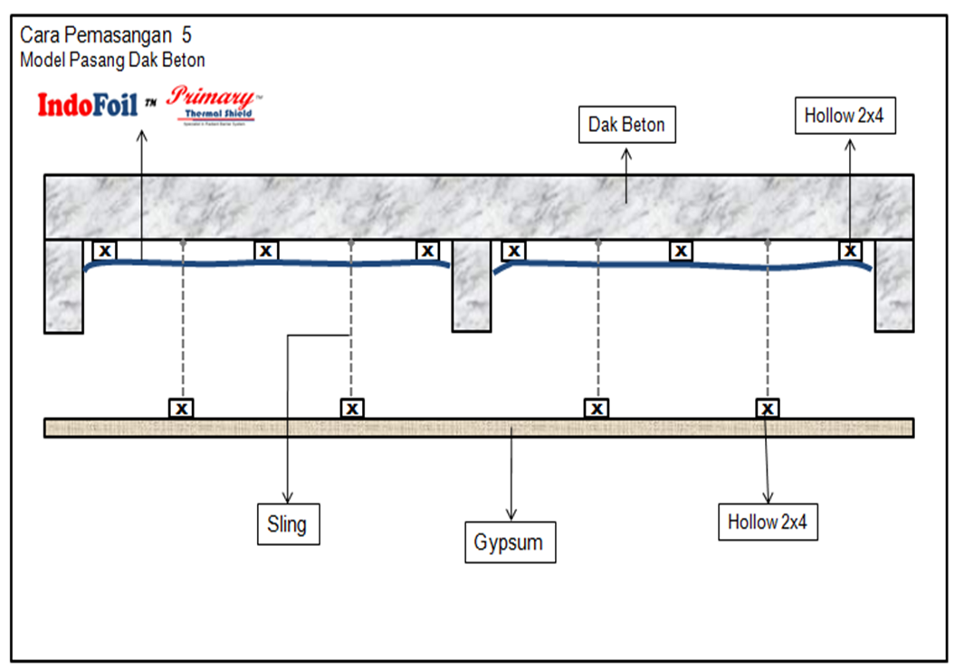 Roofing Insulation by aluminum foil: Different types of installation