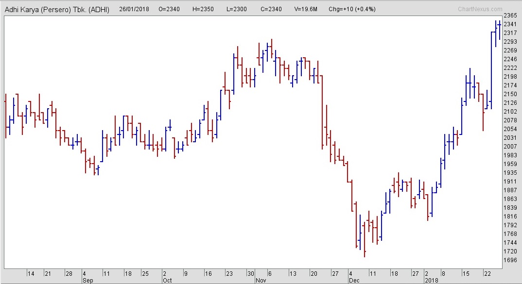 Belajar Saham Untuk Pemula: Jenis-jenis grafik (chart) dalam saham.