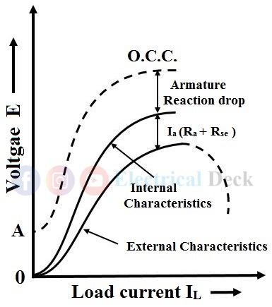 Characteristics of DC Generators - Shunt, Series & Compound