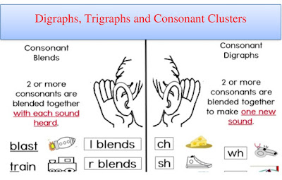 Lesson Planning of Digraphs, Trigraphs and Consonant Clusters Subject ...