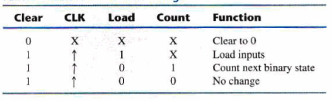 Functional Table of Four-bit binary counter with parallel load