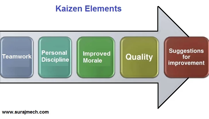 Kaizen - Continuous Improvement
