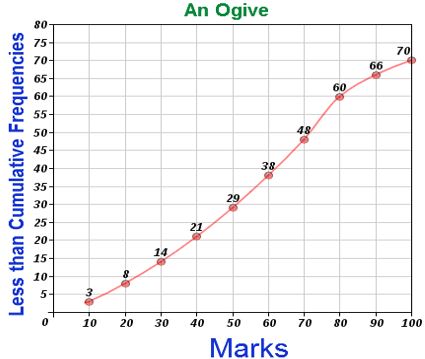 How to find median class using graph ? - Math Village