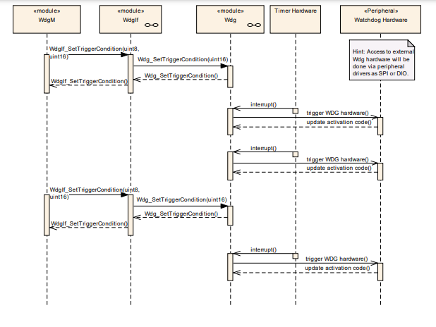 Watchdog Driver in AUTOSAR | Embedded System Tutor