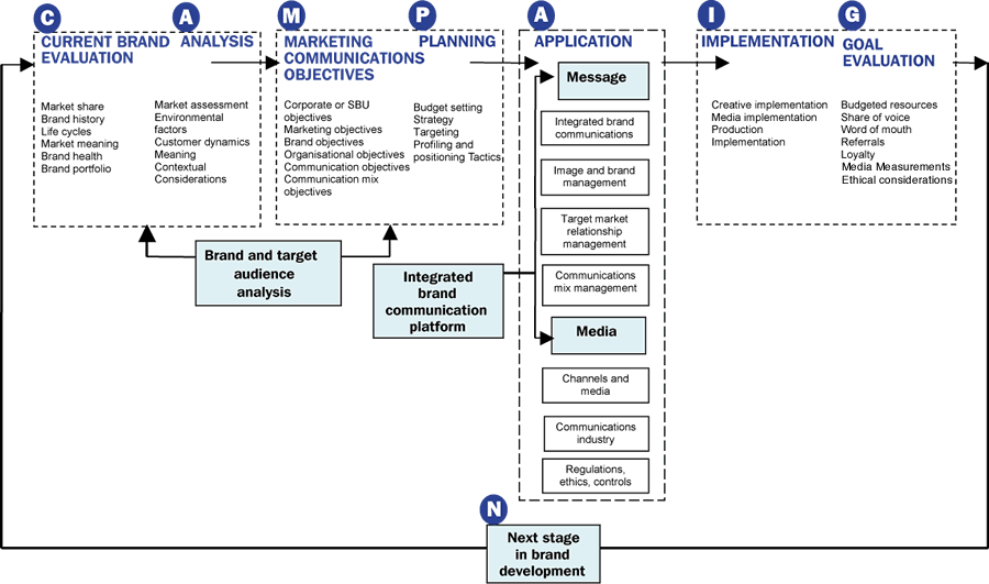 The Creative Apprentice : Promotional mix and promotional campaigns