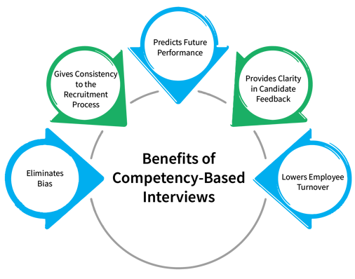How Competency Based Interviewing Works how-competency-based-interviewing-works