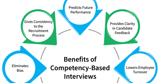 How Competency Based Interviewing Works