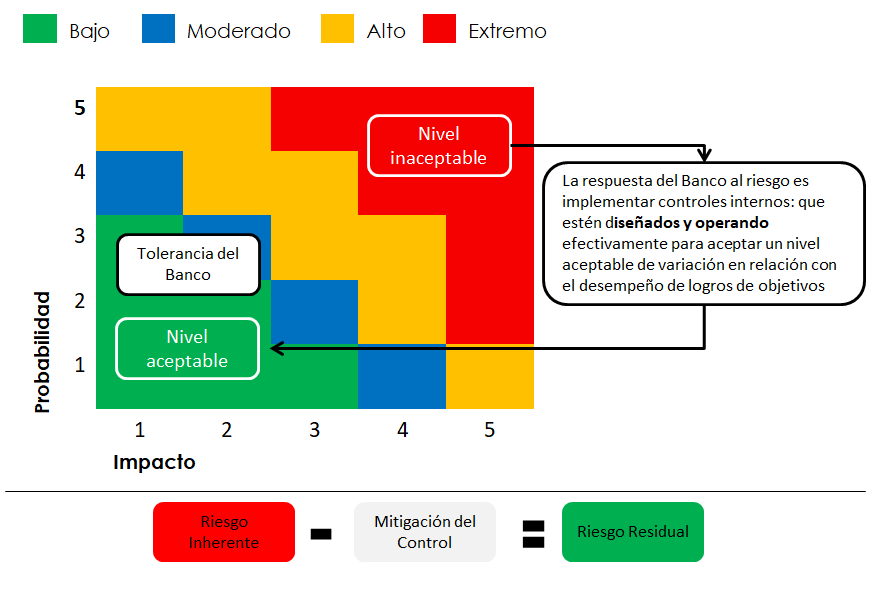 infoRisk: Registro de Riesgos y Controles Operacionales