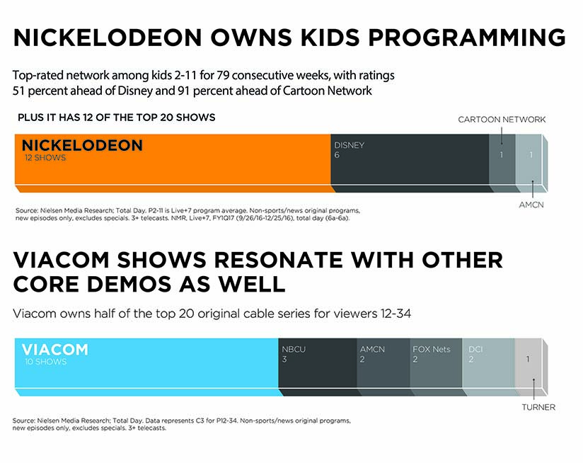 NickALive!: Viacom Reports First Quarter Results and Provides Strategic ...