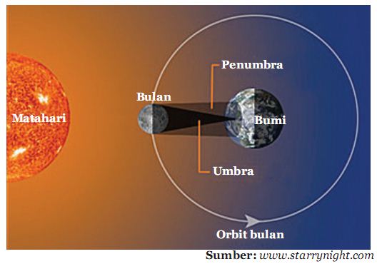 Gerhana Bulan dan Matahari - Sains Pedia