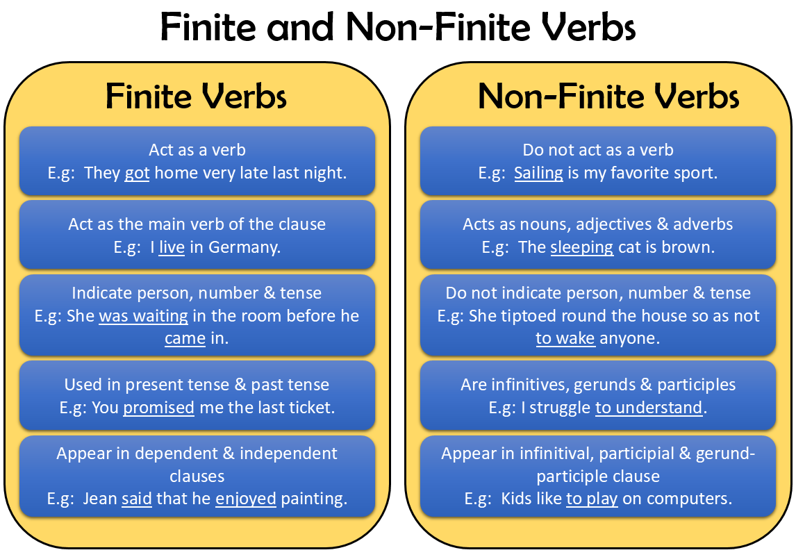 Gul Mohar Class 8 English Grammar Finite And Non Finite Verbs Vs