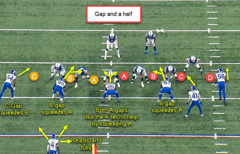 Pro Football Journal: One, One-and-a-Half, and Two-Gap—A Simplified ...