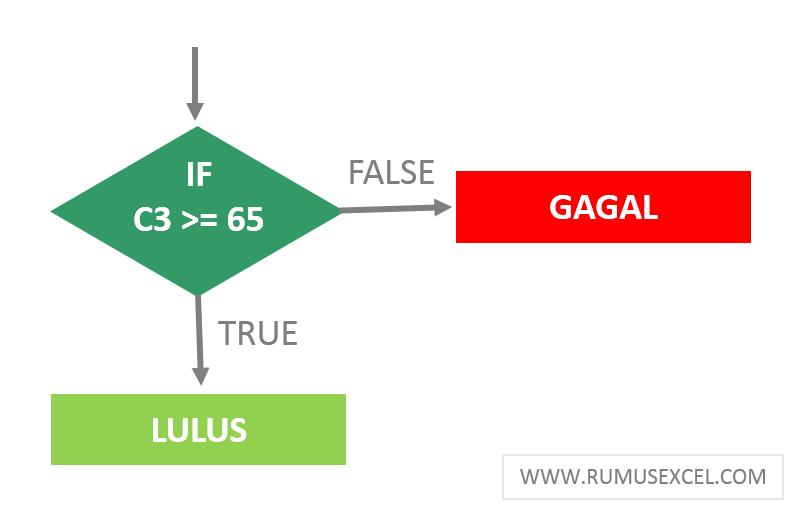 Cara Menggunakan Fungsi IF Bertingkat di Excel - Rumus Excel
