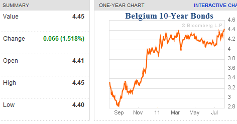Mish's Global Economic Trend Analysis: Spain, Italy, Belgium Bond ...