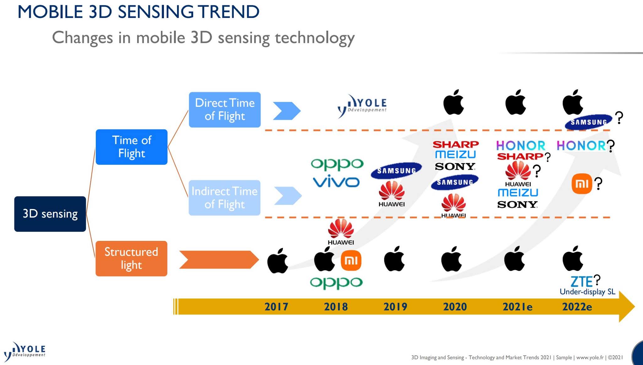 Image Sensors World: Yole on Market Trends in 3D Imaging and Sensing