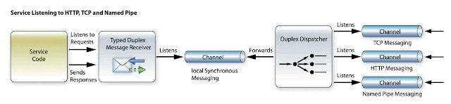eneter.net: Service Listening to TCP, HTTP and Named Pipe at the same Time