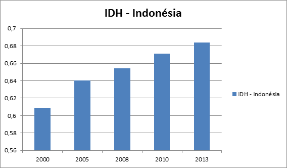 Indonésia - Novos Tigres Asiáticos