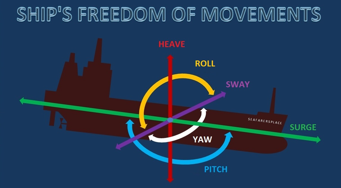 Seafarer's Place: Ship's Freedom of Movements