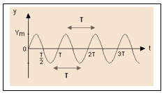 Les ondes mécaniques progressives périodiques | Site des sciences ...