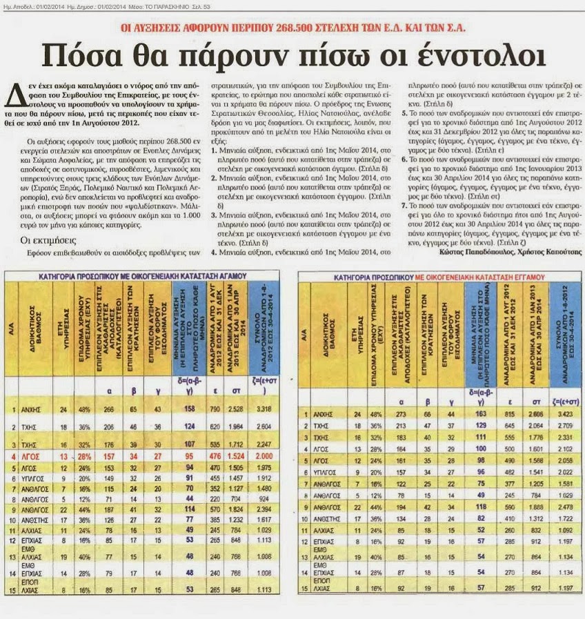 Πίνακες ποσα θα παρουν πισω οι ενστολοι - ΣΤΡΑΤΙΩΤΙΚΑ ΘΕΜΑΤΑ... ΕΠ ΩΜΟΥ