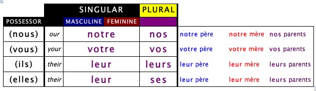 ISM Français 1: Fr 1.2 pp 47-49 Les pronoms possessifs