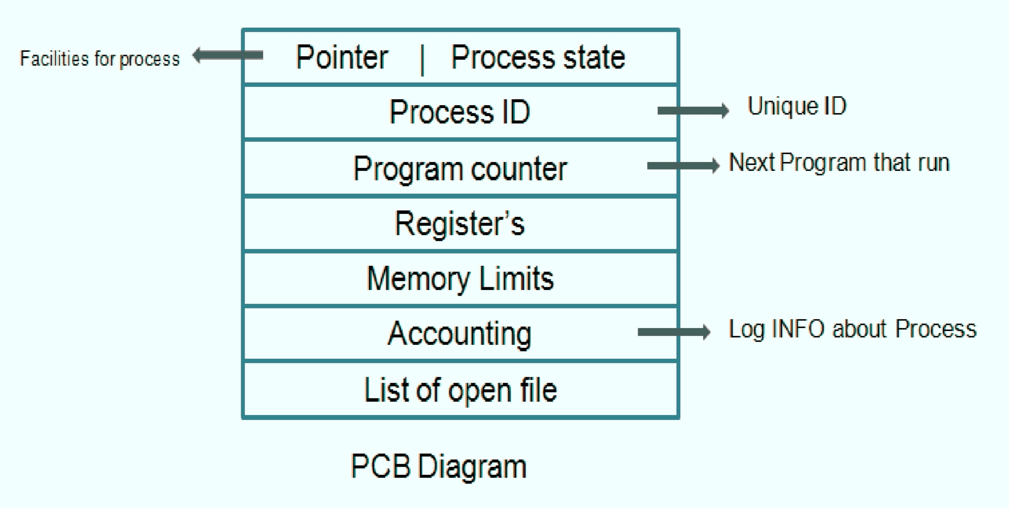 Operating system and unix