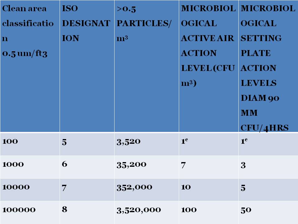 CLEAN ROOM CLASSIFICATION | CLEAN AREA CLASSIFICATION IN MICROBIOLOGY