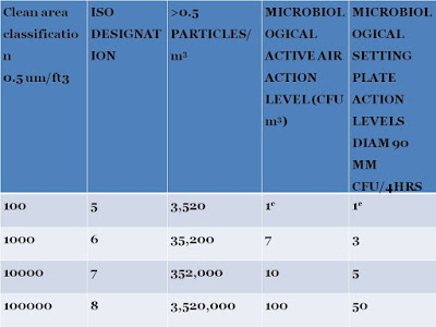CLEAN ROOM CLASSIFICATION | CLEAN AREA CLASSIFICATION IN MICROBIOLOGY