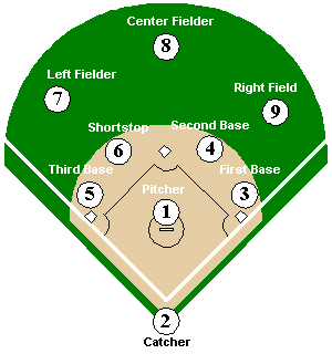 Sports Basketball | Baseball Hockey Nascar: Baseball Rules And ...