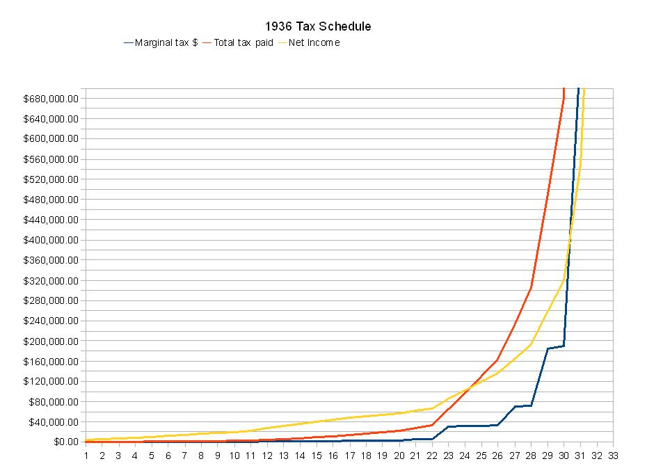 Defining Rich VI: 1936 Tax Tables - Business Insider